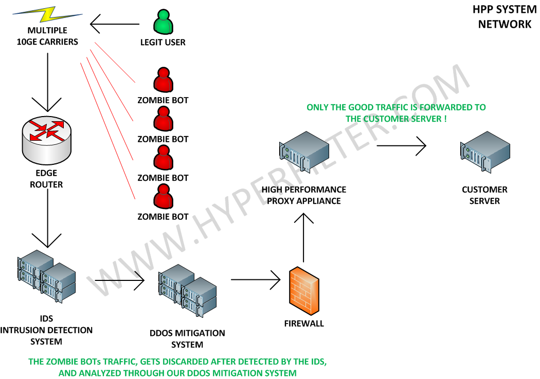 HPP Proxy Shielding » HyperFilter DDoS Protection Solutions